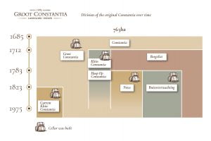 Groot Constantia’s rich history